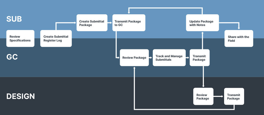 What is a Submittal? How it Works in Construction